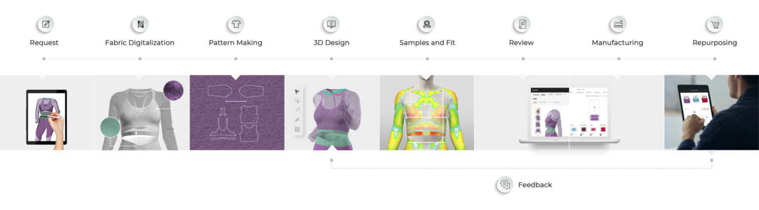 DIGITAL TRANSFORMATION – UFI